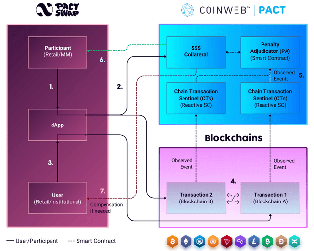 High-Level Design - PACT SWAP Documentation
