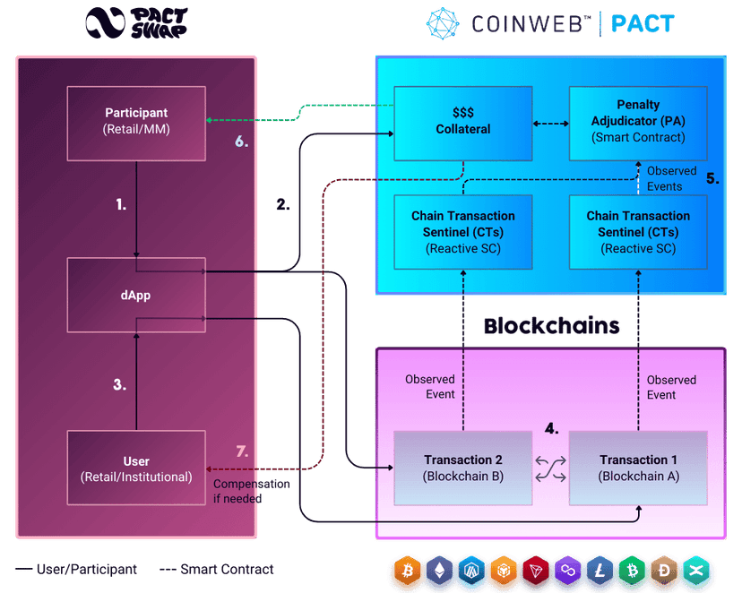 High-Level Design - Pact Swap Documentation