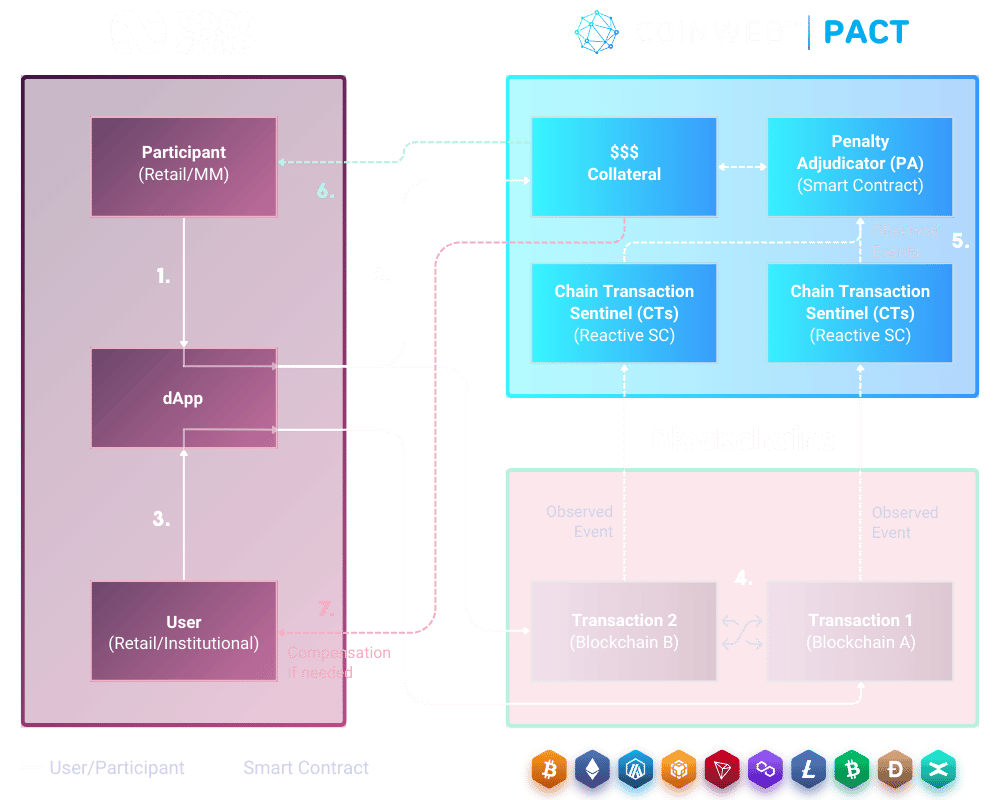 High-Level Design - Pact Swap Documentation