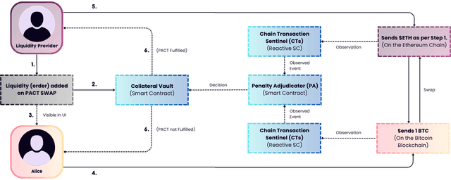 Coinweb Integration Deep Dive - PACT SWAP Documentation